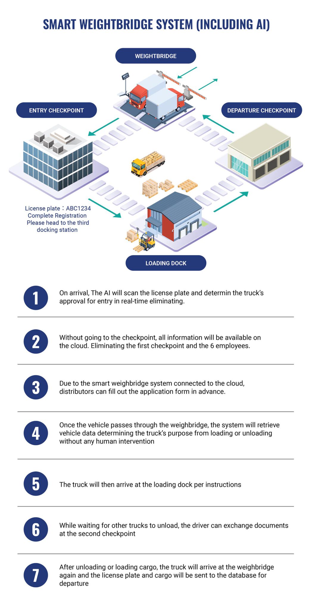 Smart Weighbridge - eCLoudTec.com